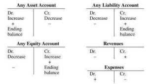 Double-Entry Bookkeeping: Definition and Example | Bookstime