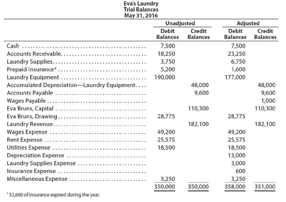 Adjusted Trial Balance Example And Explanation BooksTime Adjusted Trial Balance Example And Explanation BooksTime