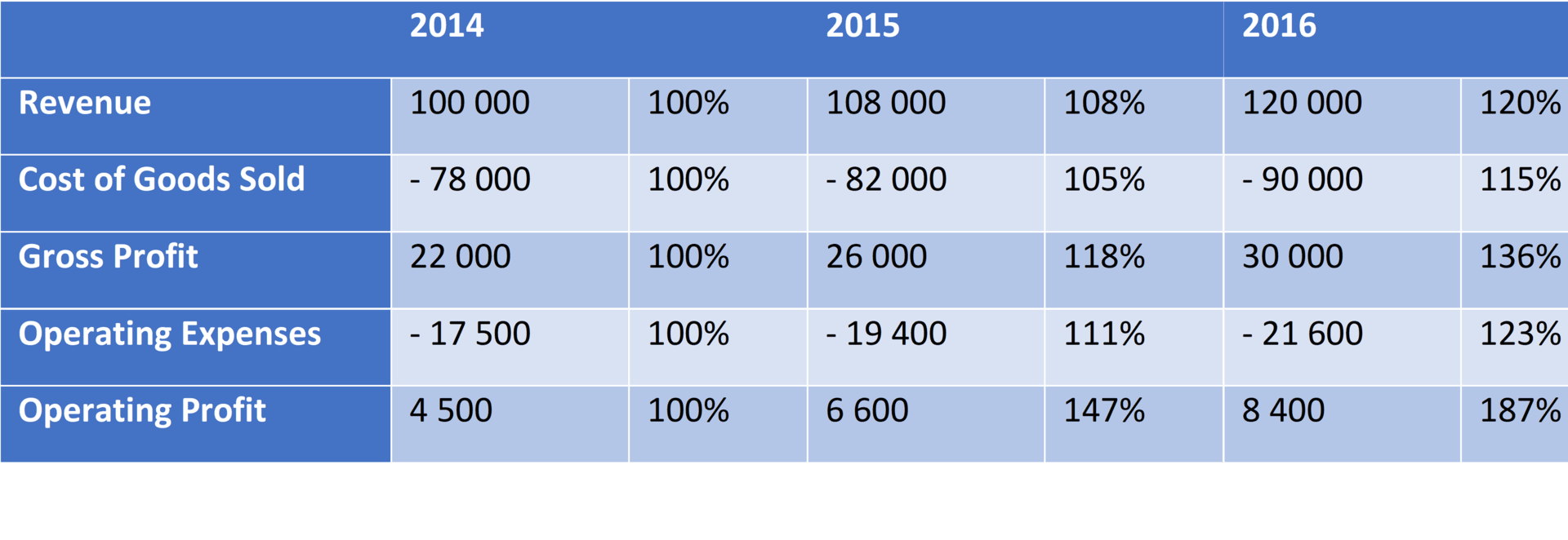 Vertical and Horizontal Analysis: What's the Difference? | Bookstime