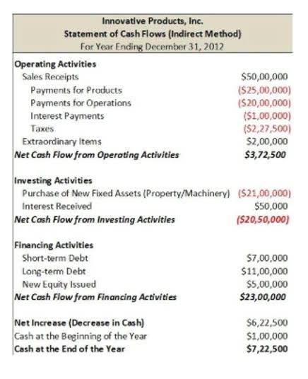 Cash Flow Statement Definition And Example BooksTime